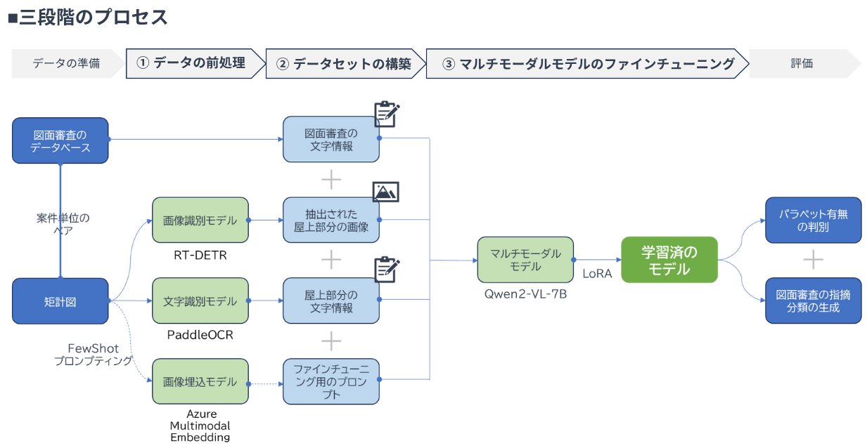Sparticle、清水建設とAIでの建設業務効率化・ナレッジ継承の実証実験について情報処理学会で成果発表 - GBase